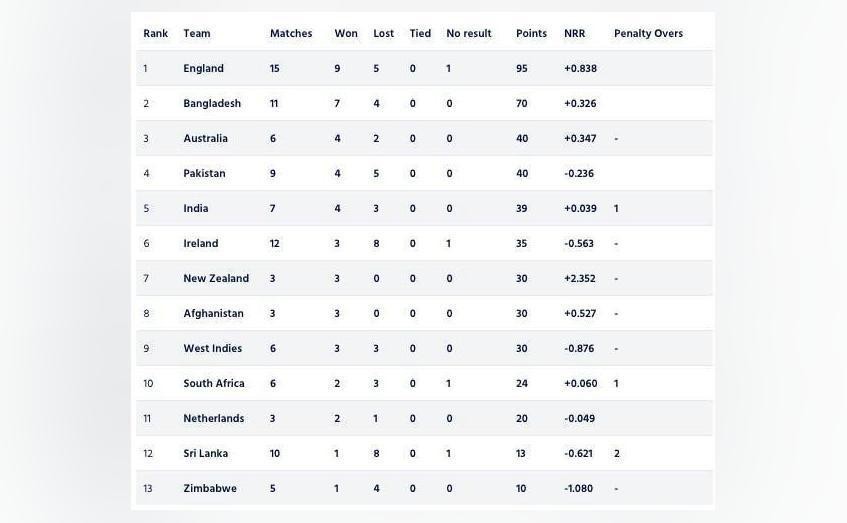 How does the CWC Super League points table read after India's win ...