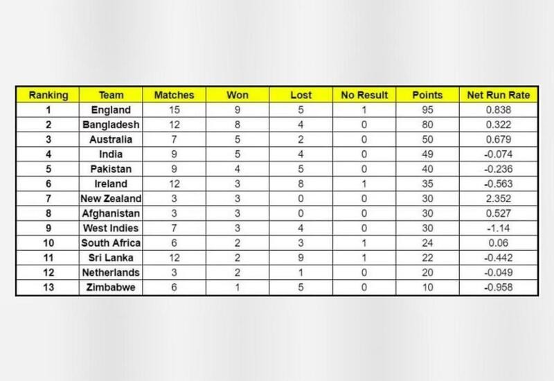How does the CWC Super League points table read after India-Sri Lanka ...