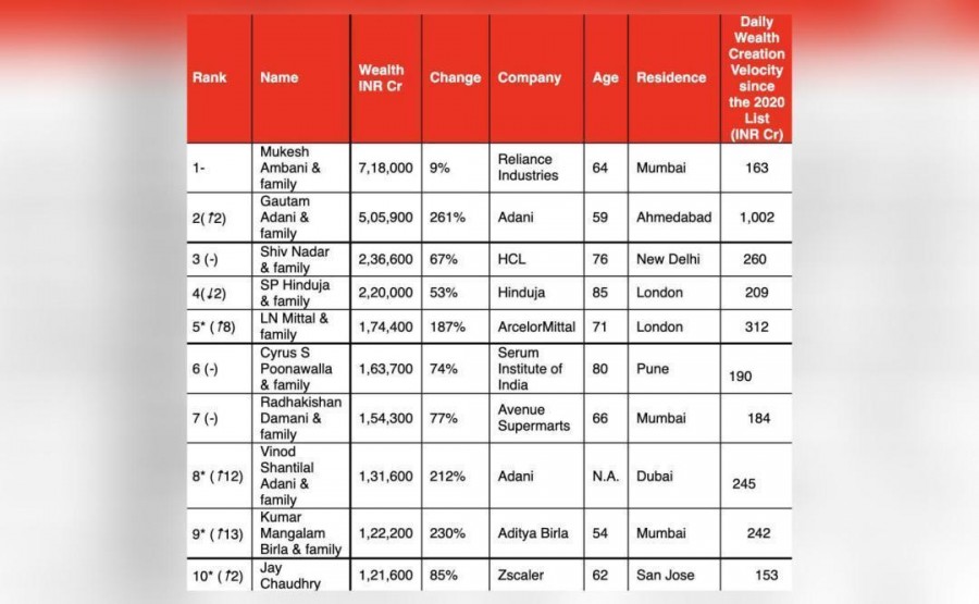 Who are the top 10 wealthiest Indians as per Hurun India Rich List 2021?
