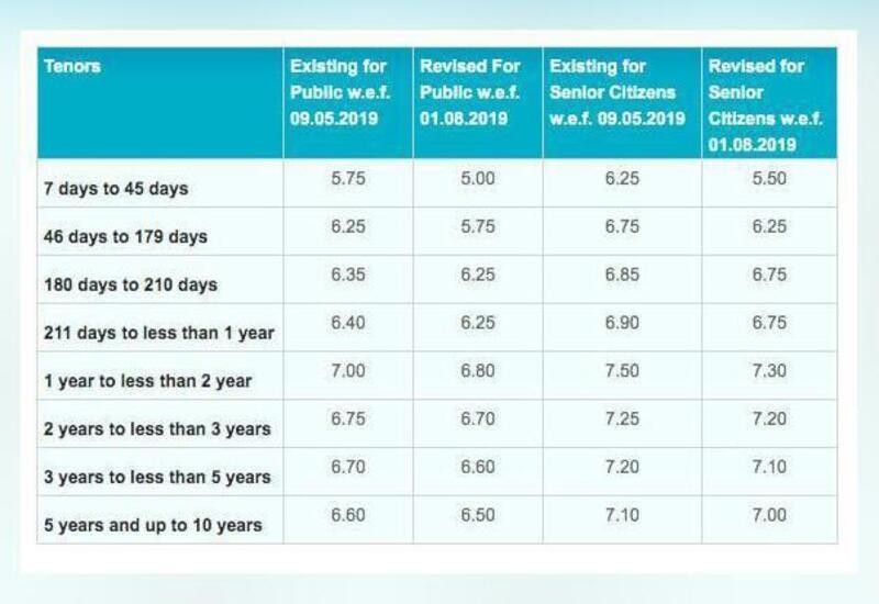 SBI cuts interest rates on fixed deposits across all maturities