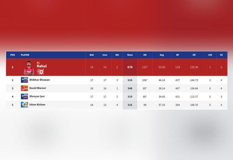 Who were the top 5 run-scorers in IPL 2020?