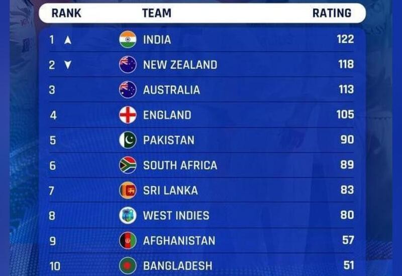 Latest Test rankings out, India become world number one team