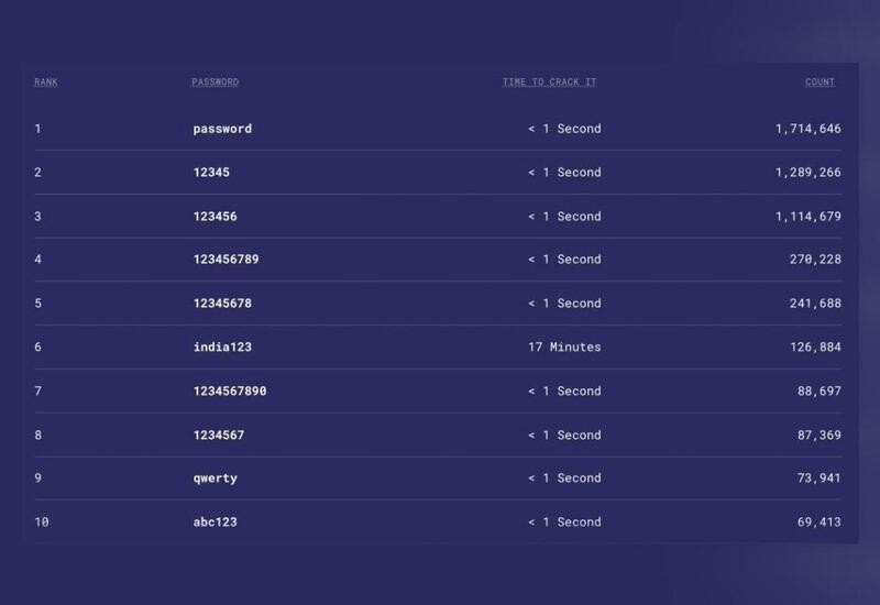 Which are the 10 most common passwords used in India in 2021?