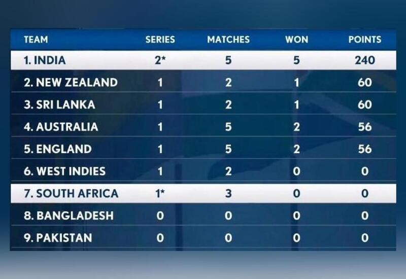 How does World Test C'ship table read after India's 3-0 series win vs SA?