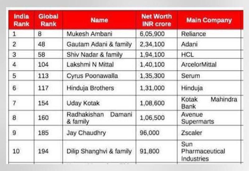 Who are richest Indian and Indian-origin billionaires & what are their ...