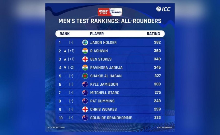 Latest rankings of Test all-rounders released, Ashwin climbed one place ...