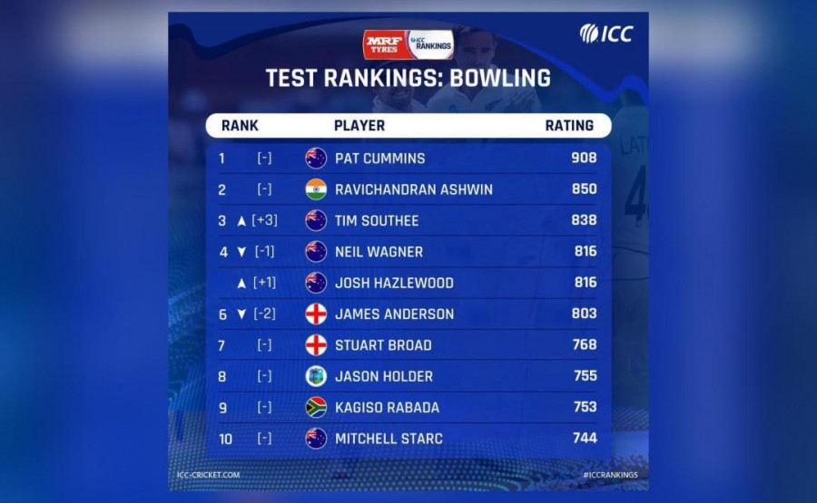 Latest ICC Test rankings for bowlers out; Ashwin the only Indian in top 10