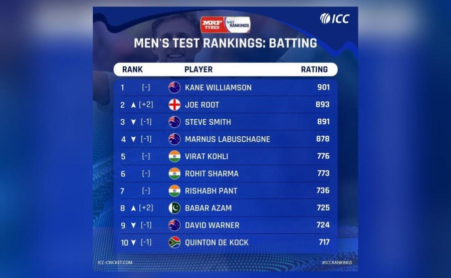 Latest rankings for Test batsmen out, Rohit achieves his career-best ...