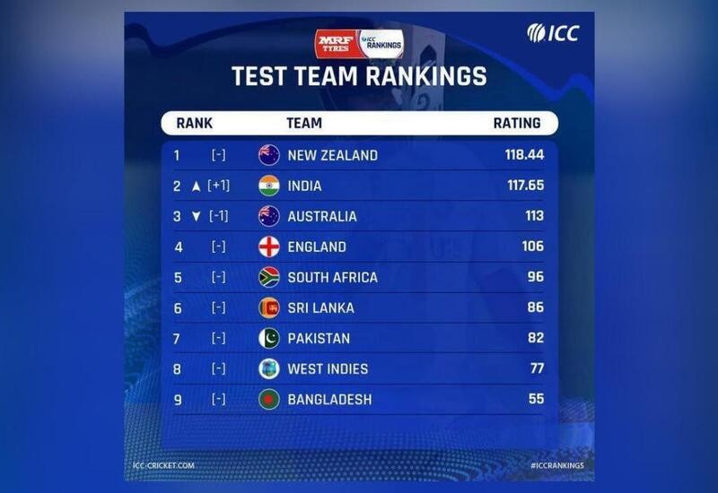 Latest Test rankings out, India displace Australia to become the new ...