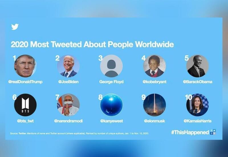 Who were the most tweeted about people worldwide in 2020?