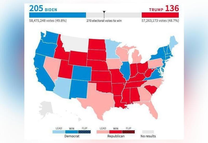 Biden's electoral vote count crosses 200 as per exit polls; 270 needed ...