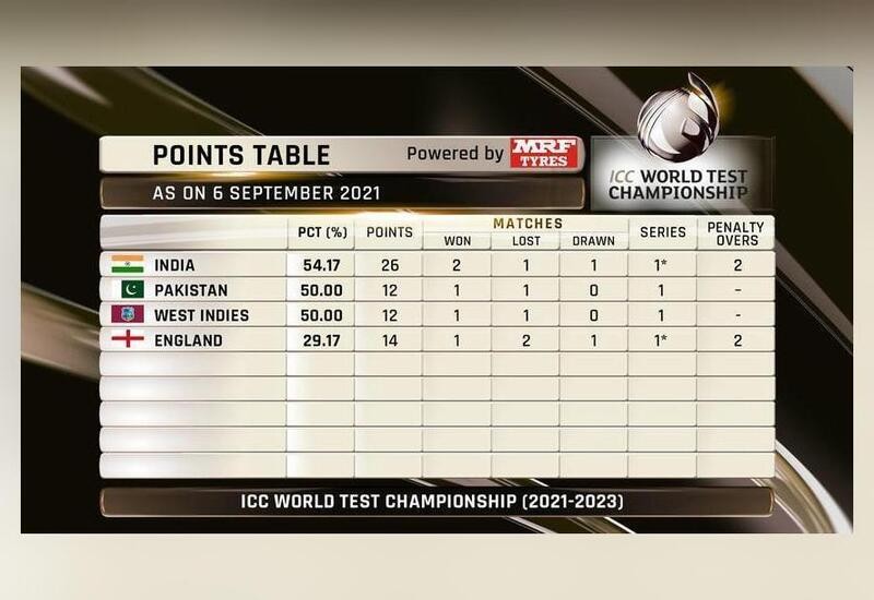 India go on top of WTC points table after Oval Test win