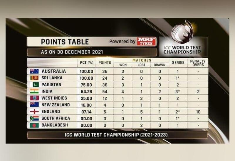 How does the World Test Championship table read after India's historic ...