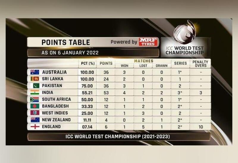 How does the WTC points table read after India's first-ever Test defeat ...